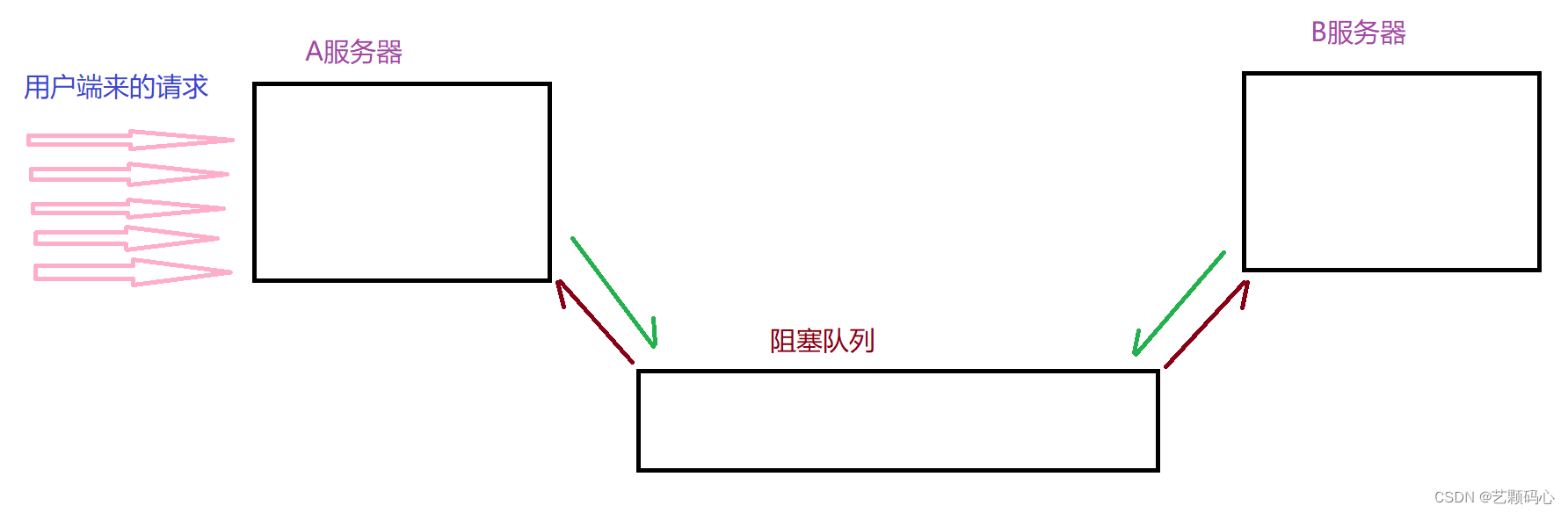 阻塞队列实现怎么设计阻塞队列 Csdn博客 7469