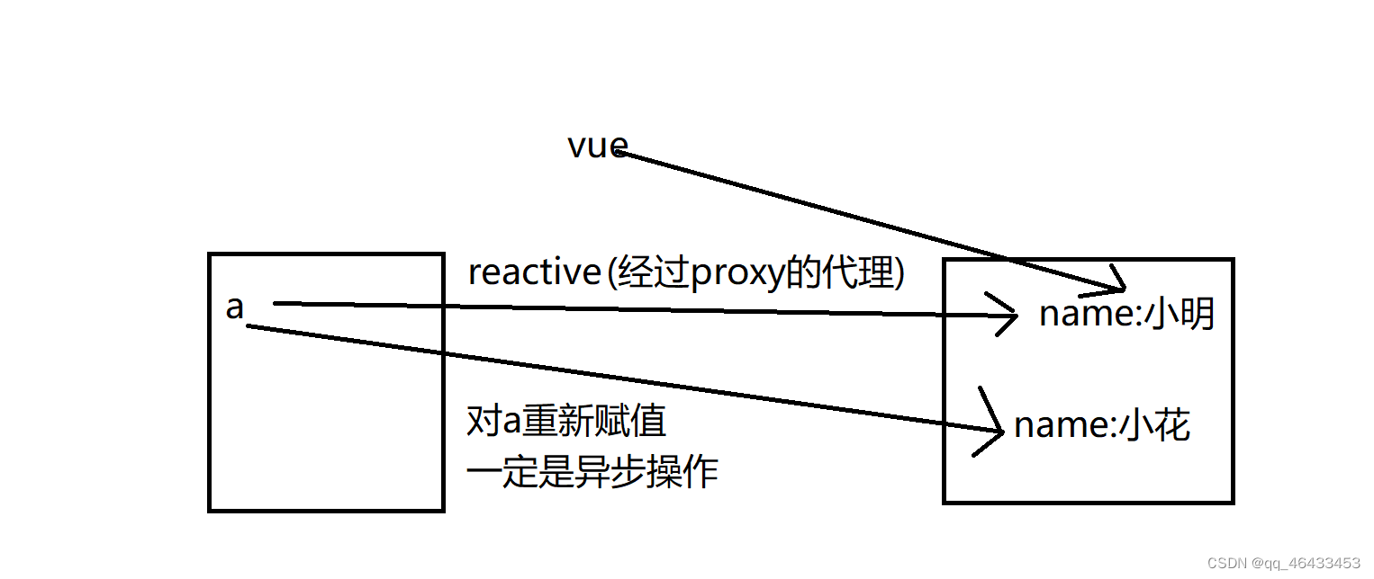 Vue3对一个reactive对象重新赋值失去响应式问题vue3对象值不响应 Csdn博客 
