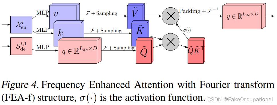 Timestamp Encoding FEDformer_ Frequency Enhanced Decomposed Transformer for Long-term Series ...