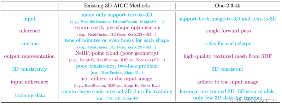 One-2-3-45-CSDN博客