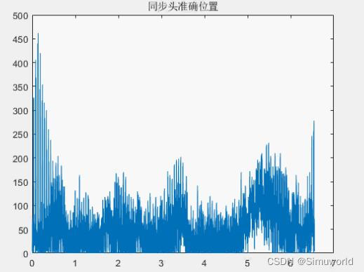 【通信】基于16QAM调制解调通信系统的同步算法matlab仿真_matlab16qam调制自己写代码-CSDN博客