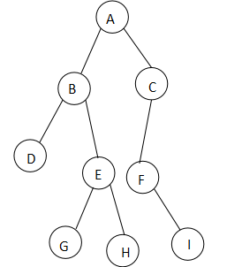 Binary tree-sequence-pioneer-medium order-post-sequence traversal-recursive-non-recursive ...