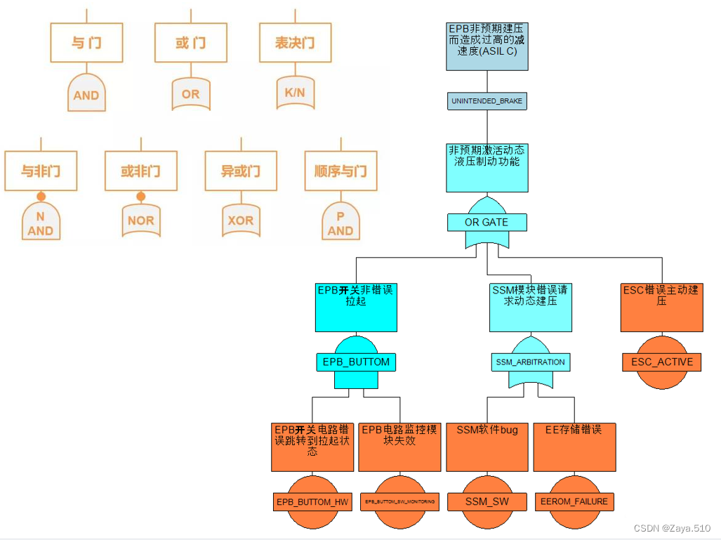 ISO 26262系列文章之————4系统开发_tsr ftti-CSDN博客