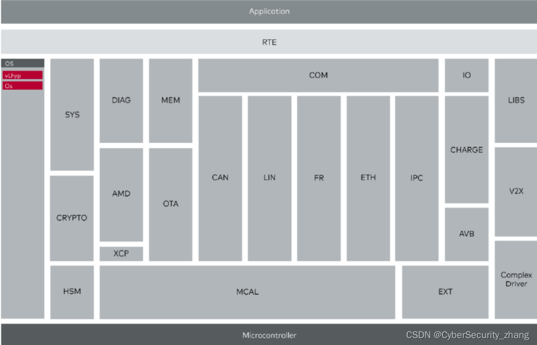 3.AUTOSAR OS分析(一)-CSDN博客