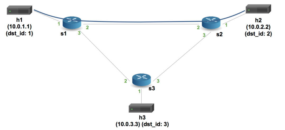 【P4lang】P4数据平面编程实验basic_tunnel_basic tunnel-CSDN博客