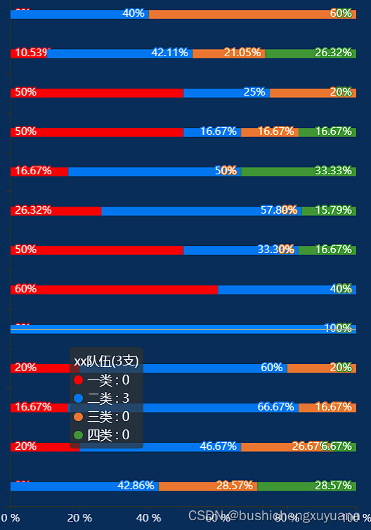 Echarts/堆叠/高度统一/显示百分比_echarts柱状图堆叠 显示百分比-CSDN博客