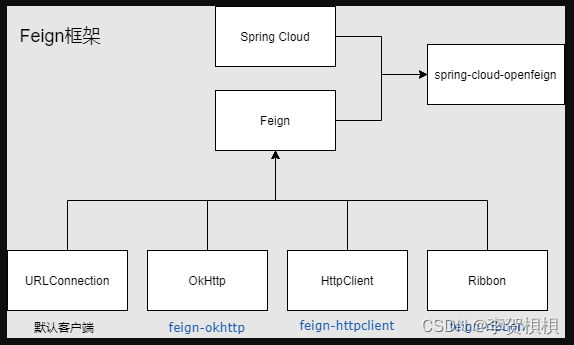 Feign，Apache Http Client，OkHttp的区别 - KeepArlen - 博客园