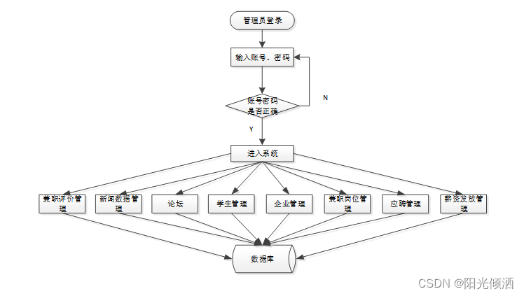 基于javaspringbootvue的大学生兼职系统设计与实现【源码论文演示视频包运行成功】 Csdn博客