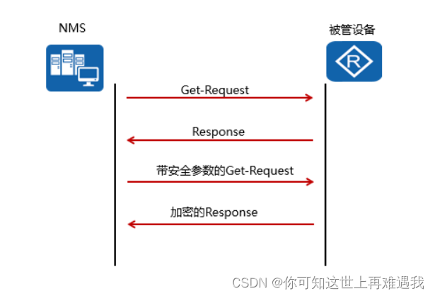 华为HCIA进阶笔记：SNMP 原理与配置_华为交换机开启snmp时会断网么-CSDN博客