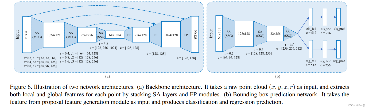 论文阅读 IPOD: Intensive Point-based Object Detector for Point Cloud-CSDN博客
