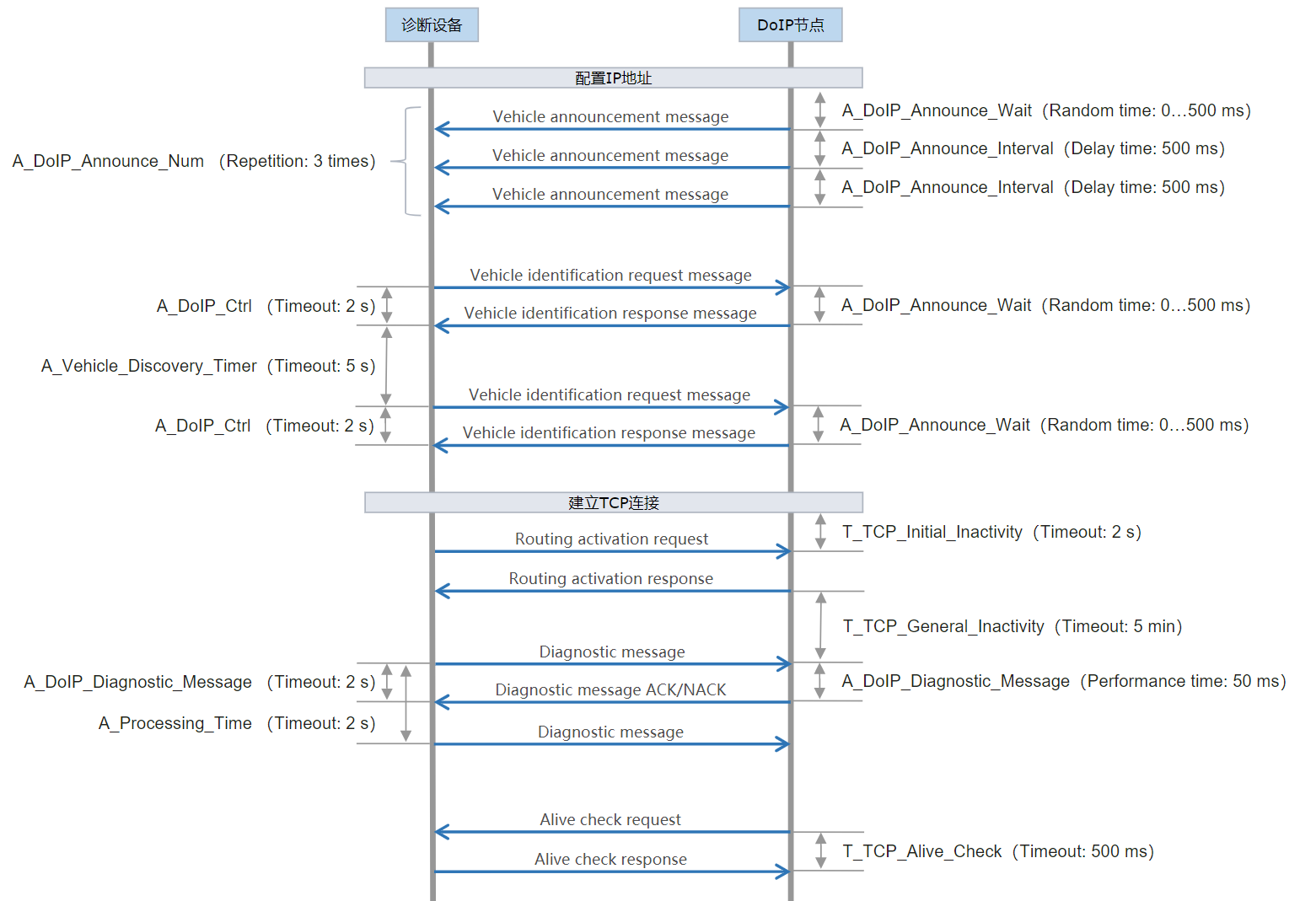 DoIP (four) - time parameters - Programmer Sought