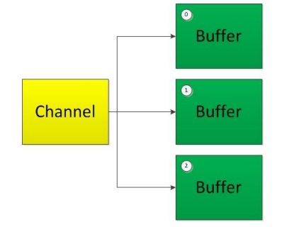 04 Java NIO 获取channel的三种方式 对象调用getChannel() 方法 通过FileChannel.open() 方式 通过FileChannel.open() 方式 ...