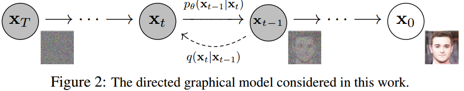【论文阅读】Denoising Diffusion Probabilistic Model_sinusoidalposemb-CSDN博客