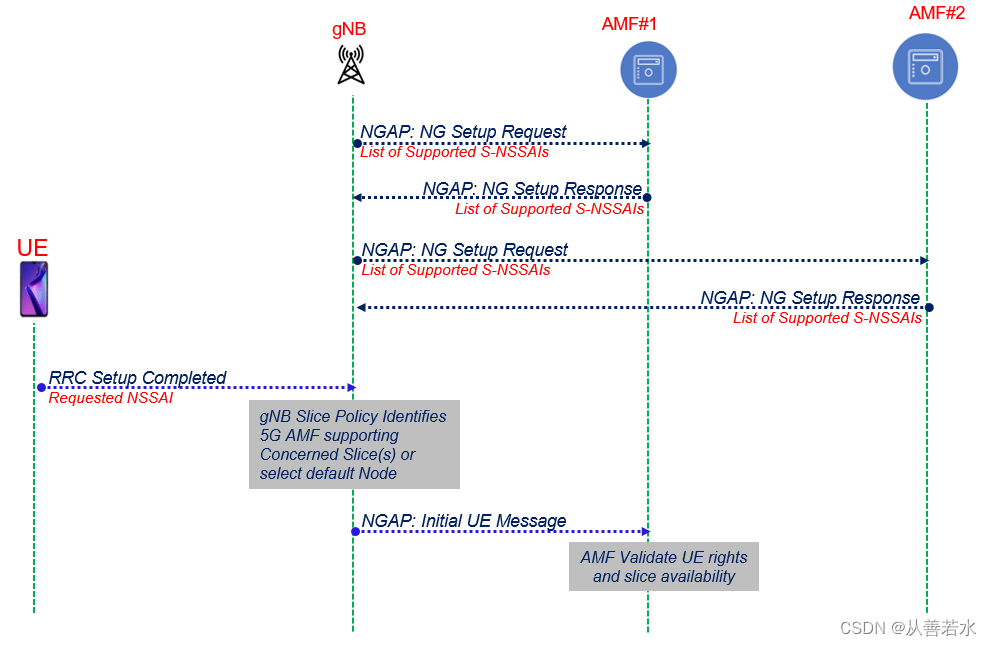 【5G切片】5G RAN 和 5GC 的切片信令分析_5g硬切片和软切片-CSDN博客