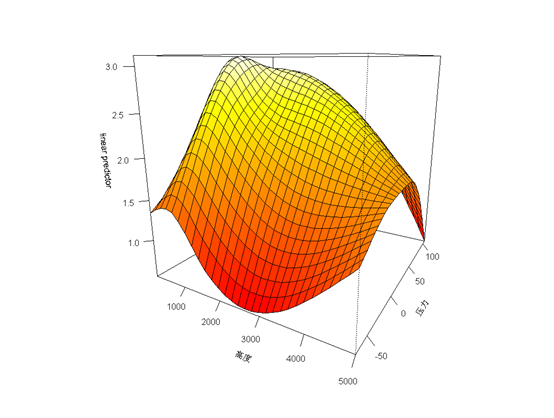 R语言基于mgcv包进行广义可加模型及交互作用演示（2）_r语言基于mgcv包进行广义可加模型及交互作用演示(2)-CSDN博客