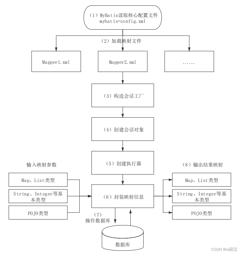 Mybatis持久化框架mybatis怎样实现持久化原理是什么 Csdn博客 0077