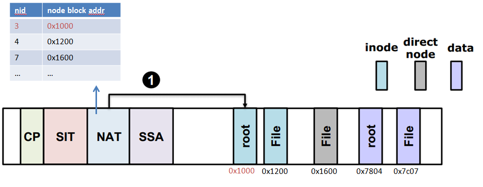 f2fs学习笔记 - 1. f2fs概述-CSDN博客