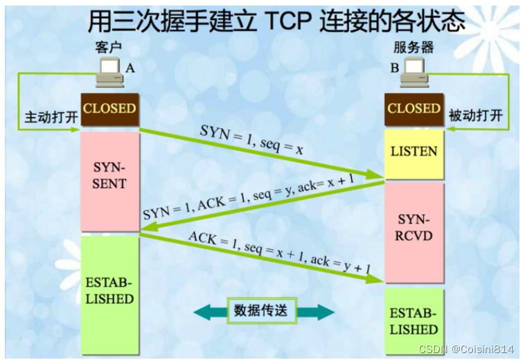 Tcp服务器的三次握手与四次挥手server 主动挥手 Csdn博客