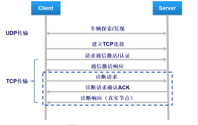 DoIP 流程_doip程序-CSDN博客