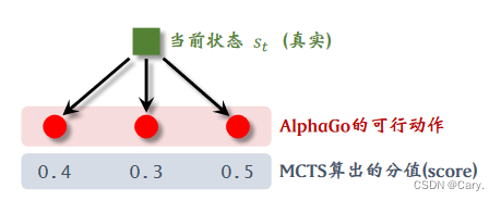 从强化学习的角度看alphago与MCTS_mcts rl-CSDN博客