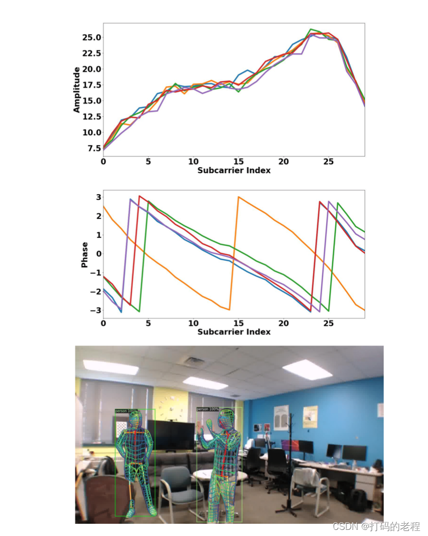 论文研读 —— 9. DensePose From WiFi-CSDN博客
