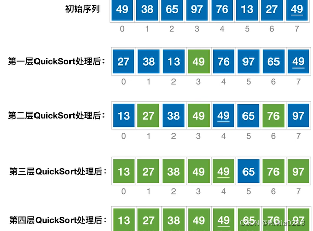 408考研之数据结构的排序——冒泡排序和快速排序冒泡排序时间复杂度的i等于多少 Csdn博客