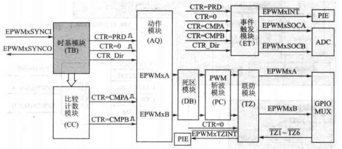 DSP 增强型脉宽调制ePWM_epwm和pwm的区别-CSDN博客