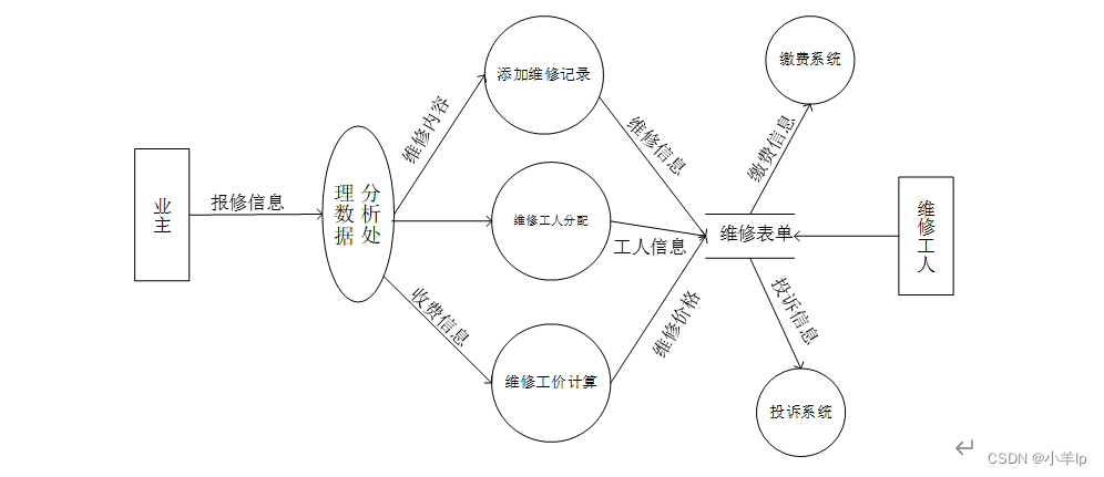 物业管理系统（源码配置文件设计论文）物业管理系统源码 Csdn博客 
