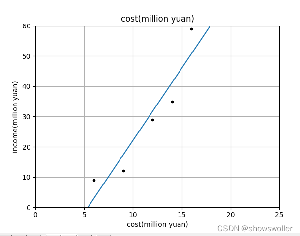 Python实现一元线性回归预测电影票房收入一元线性回归预测电影的票房收入。 说明光明电影公司投资拍摄了五部电影并且整 Csdn博客