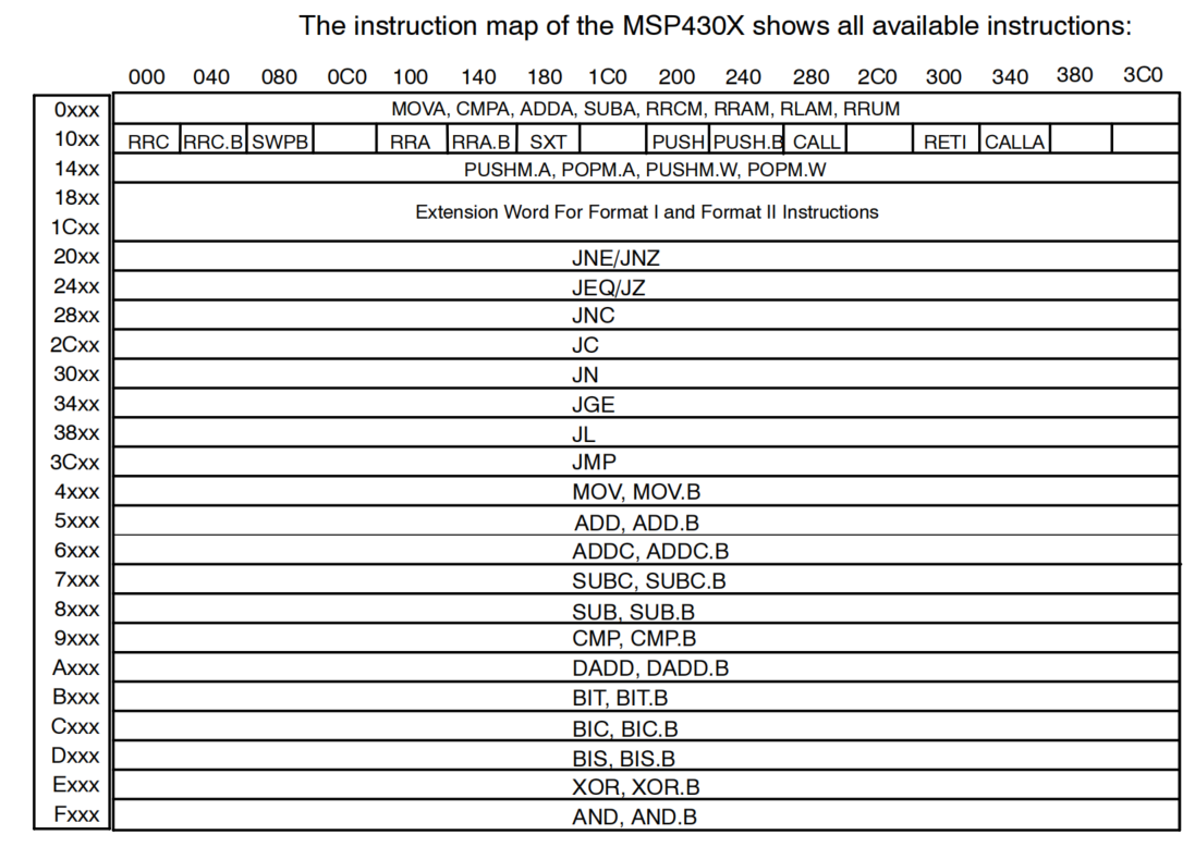MSP430指令集_msp430单片机指令集-CSDN博客