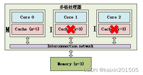CPU缓存一致性协议—MESI详解_mesi协议-CSDN博客