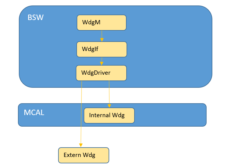 Autosar模式管理系列介绍03-WdgM_autosar wdgm_initiallizer_行稳致远的博客-CSDN博客