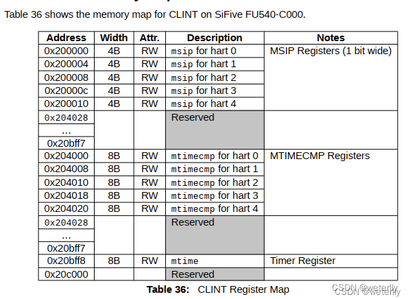 riscv笔记之：中断/异常与CSR寄存器-CSDN博客