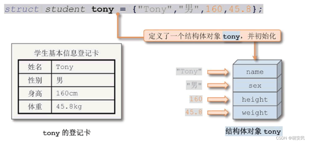 C语言-入门-语法-结构体(十三)_结构体的优点-CSDN博客
