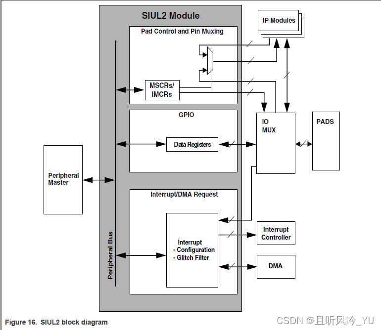 【S32K Learning Notes】 SIUL2 - Programmer Sought