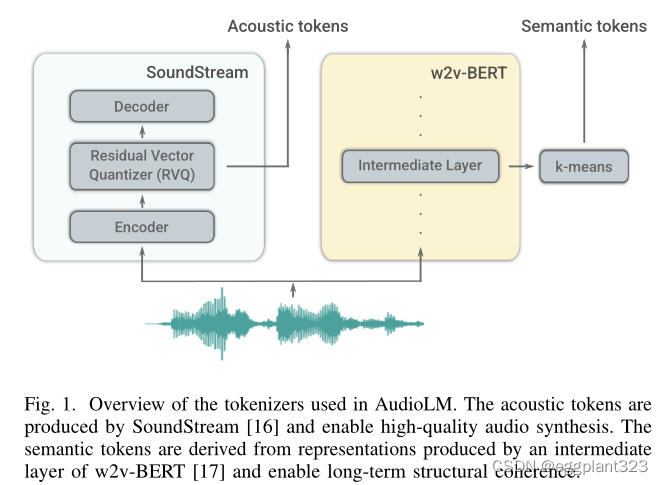 【Audio Generation】AudioLM: a Language Modeling Approach to Audio Generation_llm language models ...