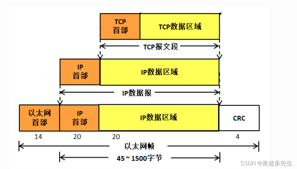 LwIP——快速笔记TCP协议_lwip ack-CSDN博客
