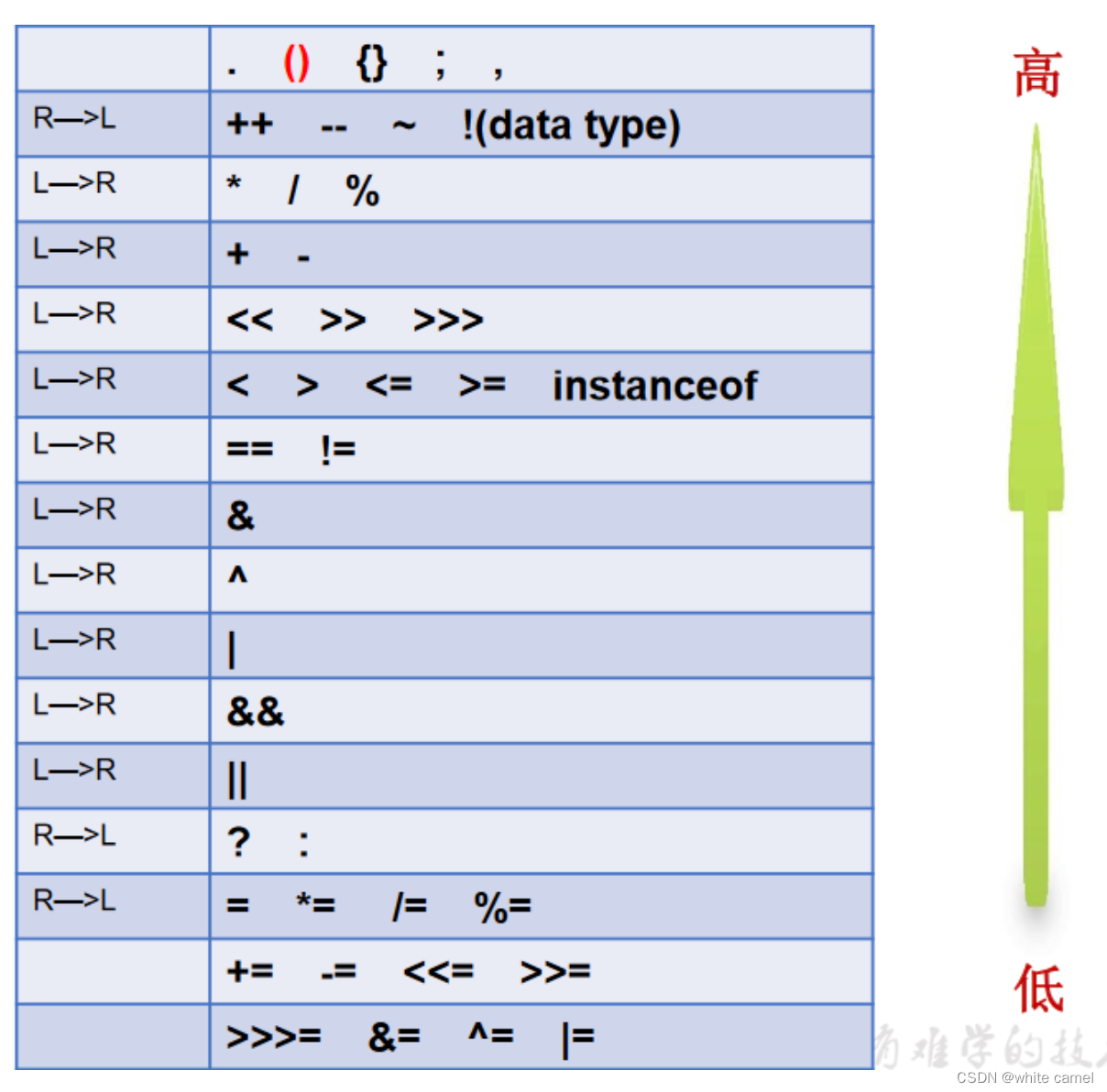 重学JavaSE 第3章 : 运算符、逻辑运算符、三元运算符、运算法优先级等_逻辑运算符和三元表达式 优先级的关系-CSDN博客