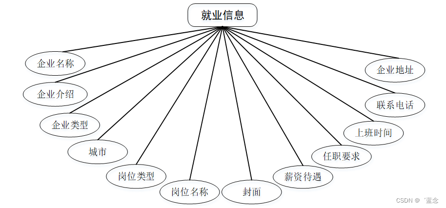 计算机毕业设计springboot基于协同过滤算法的就业推荐系统的设计与实现xdxb39【附源码】基于协同过滤算法的就业推荐系统流程图 Csdn博客