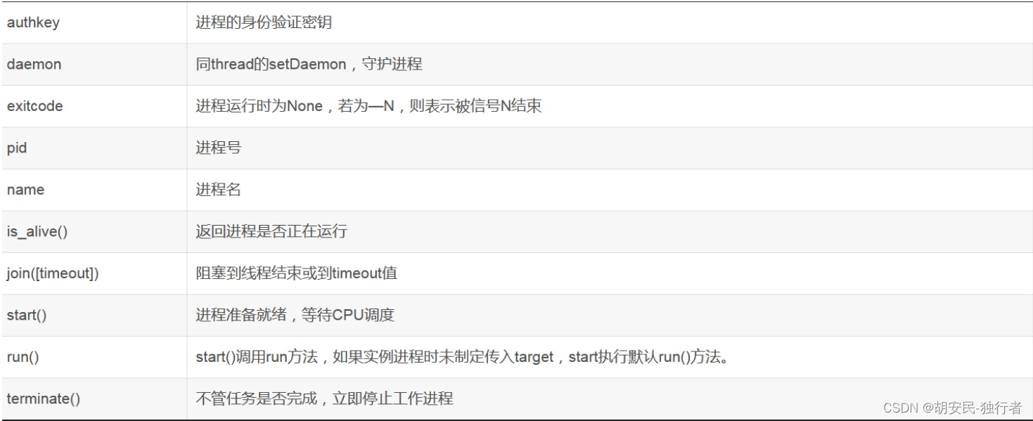 Python 多进程进程锁通讯进程池python Basemanager 多进程 Csdn博客
