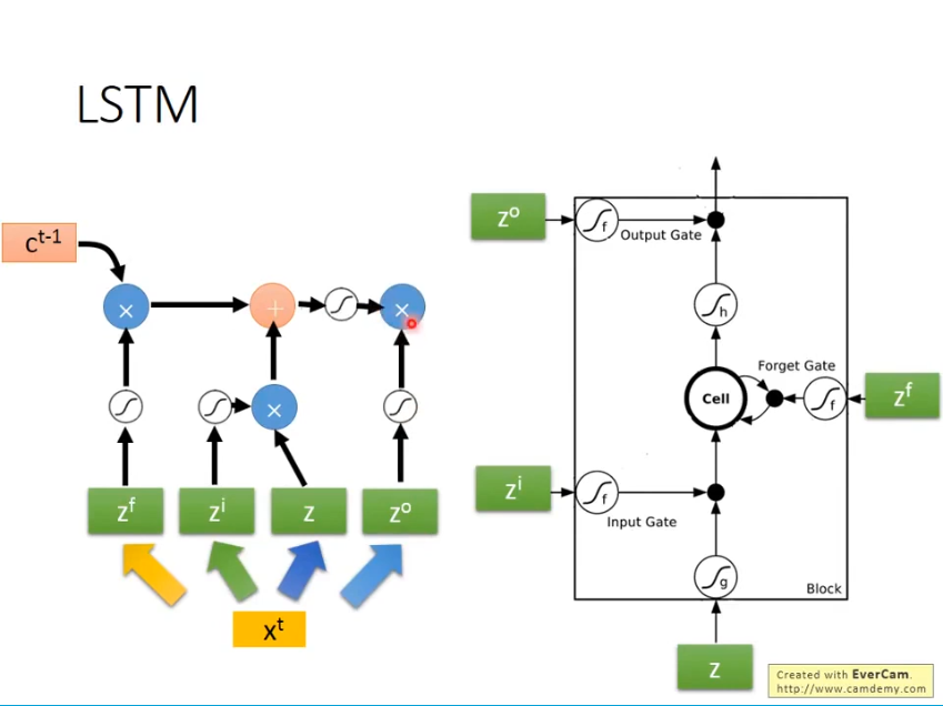 终于不会看不懂LSTM了_lstm看不懂-CSDN博客