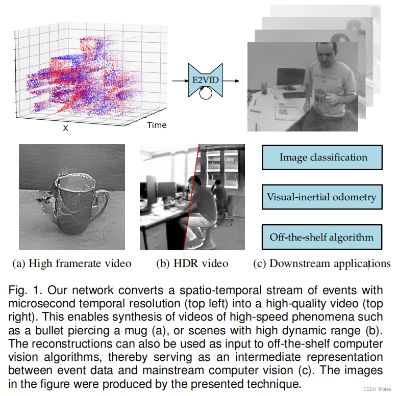 阅读笔记 | High Speed and High Dynamic Range Video with an Event Camera-CSDN博客