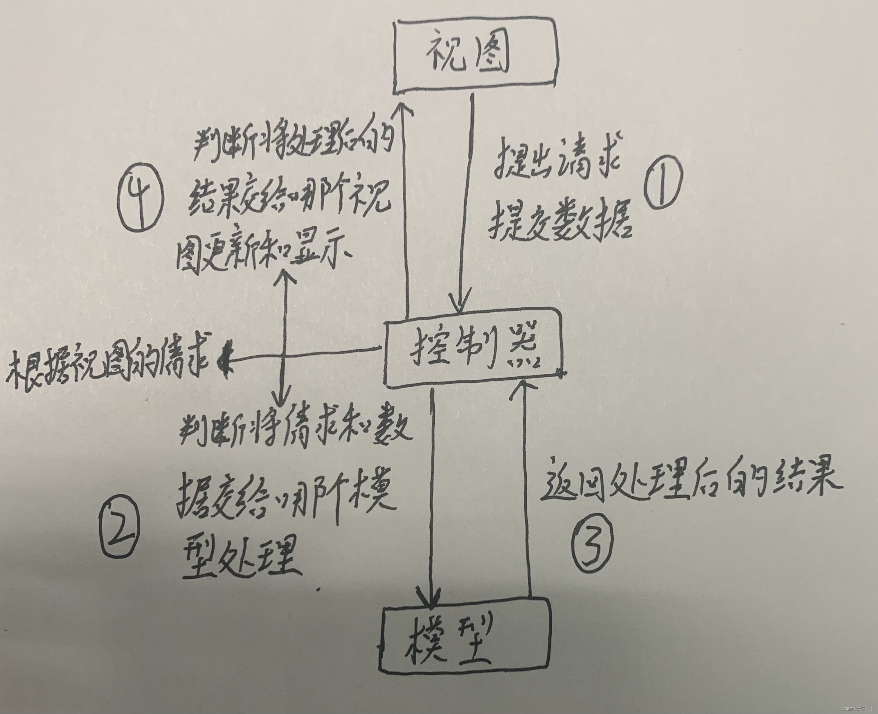 Springmvc入门(工作原理、框架流程、小实例的创建) W3cspring Csdn博客