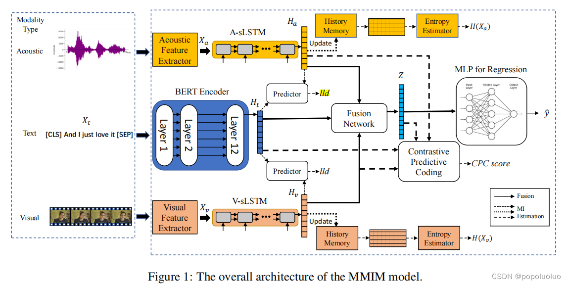 Improving Multimodal Fusion with Hierarchical Mutual Information Maximization for Multimodal ...