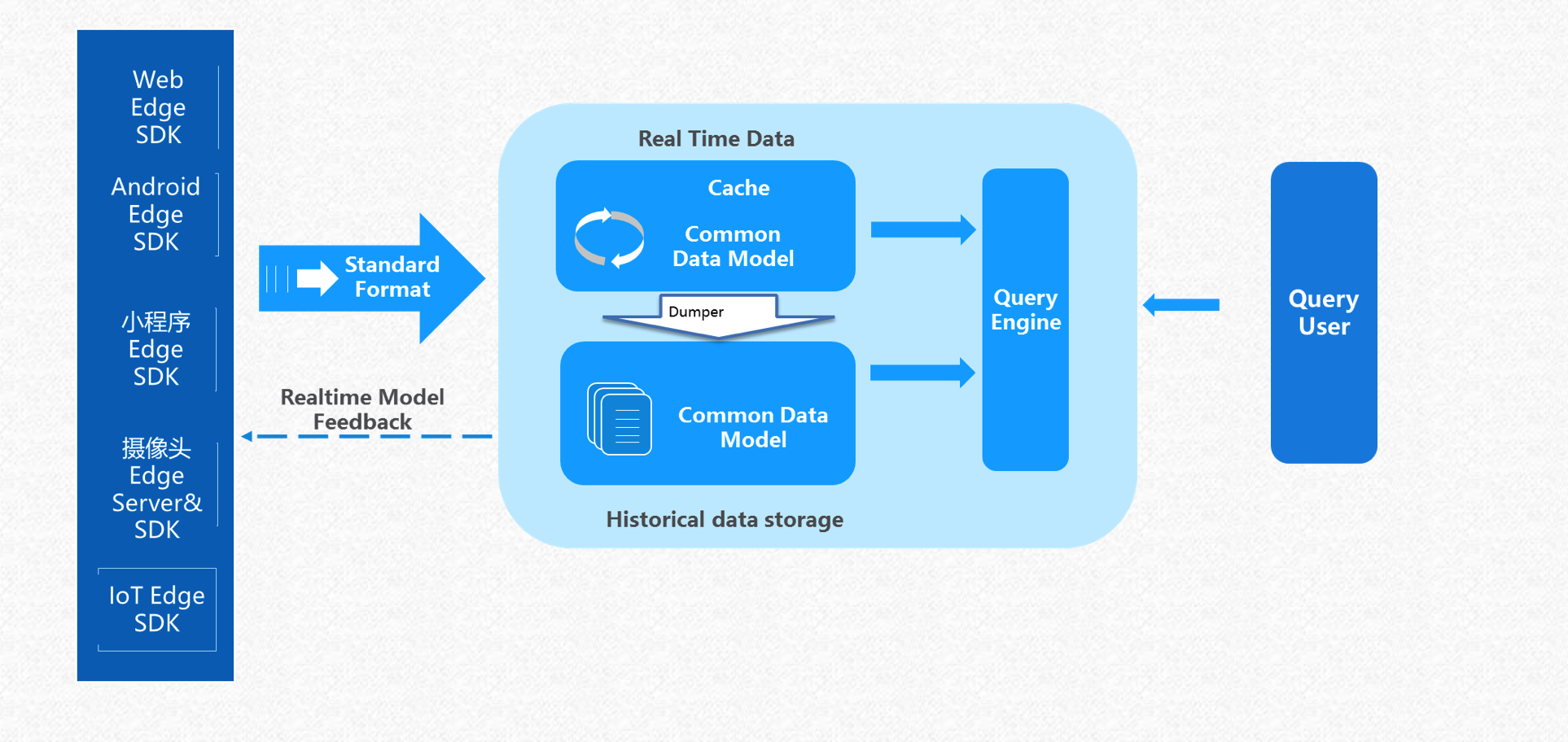 大数据架构Lambda、kappa、iota架构_kappa架构 iota架构-CSDN博客