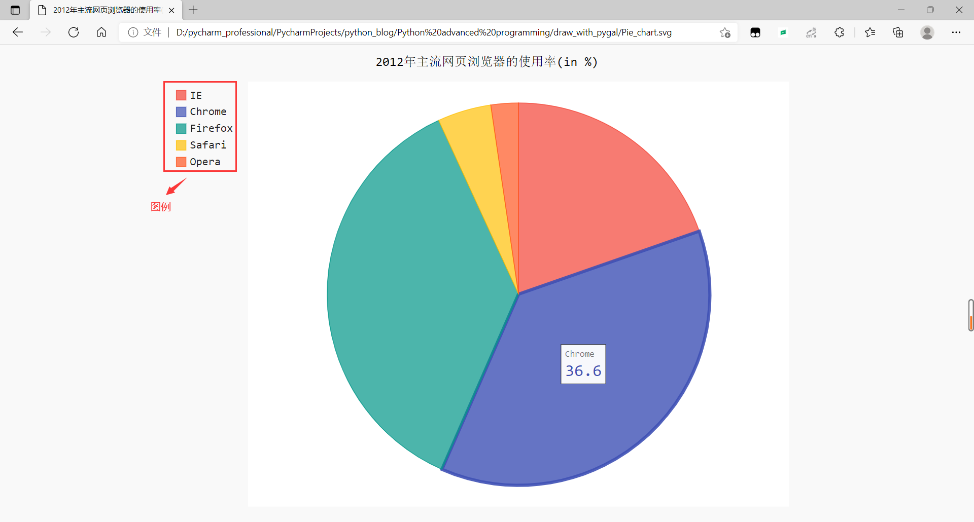 使用pygal绘制饼状图_pagal饼状图-CSDN博客