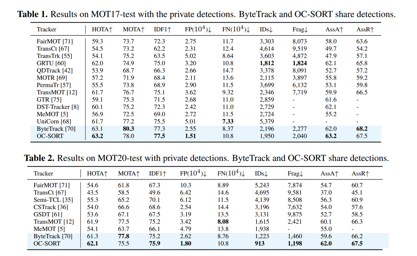 【深度学习】【OC-SORT】Observation-Centric SORT: Rethinking SORT for Robust Multi-Object Tracking_ocsort ...