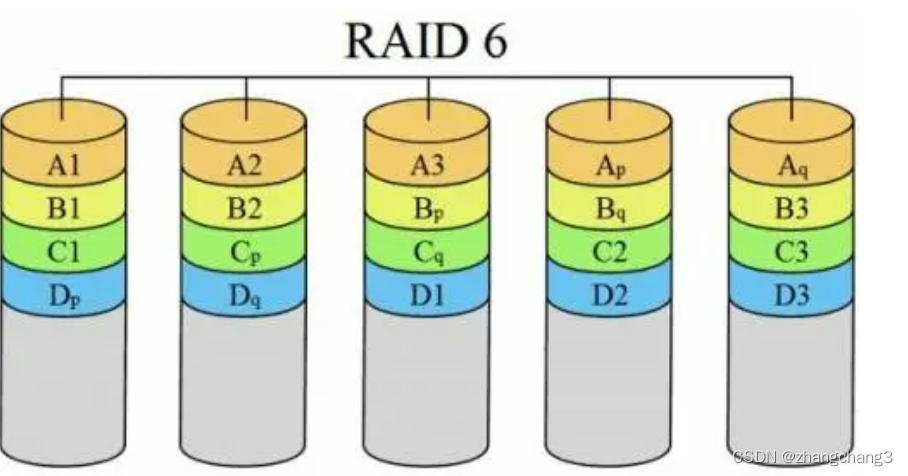 RAID（磁盘阵列)_raid热备-CSDN博客