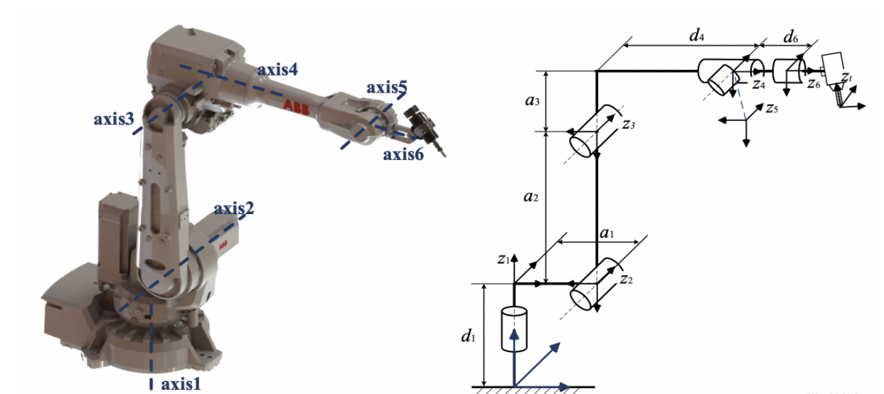 IRB 1600-6/1.45 ABB 改进DH参数计算正解逆解_abb机器人逆运动学求解-CSDN博客