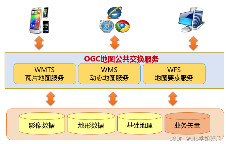 WebGIS开发教程：OGC服务有哪几种服务？-CSDN博客
